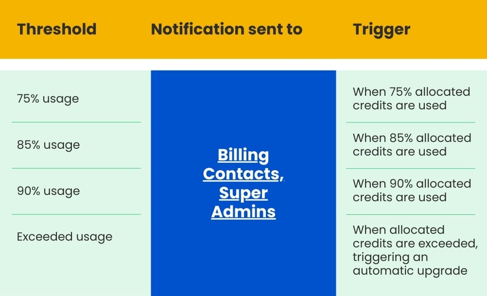 HubSpot Credits Explained: Usage, Billing & Best Practices