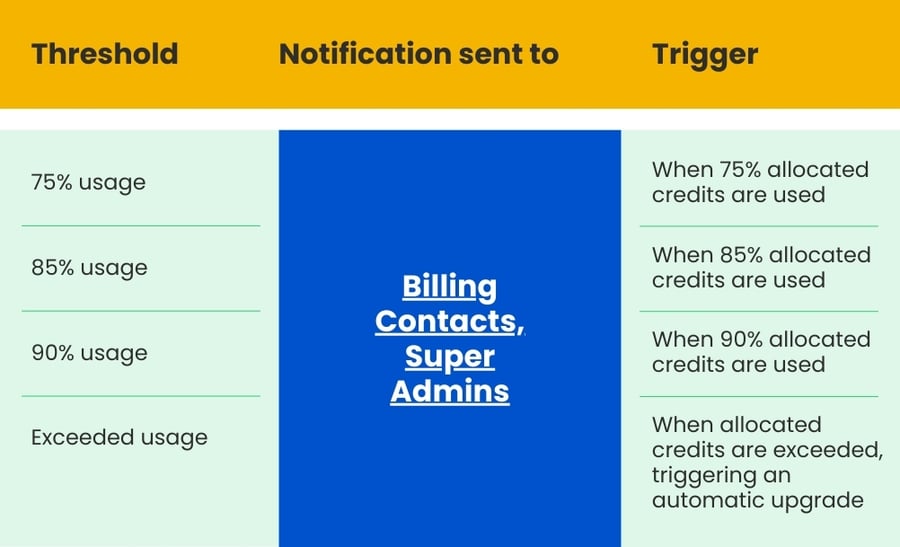 HubSpot Credits Explained: Usage, Billing & Best Practices