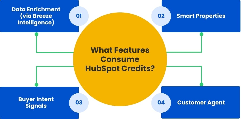HubSpot Credits Explained: Usage, Billing & Best Practices