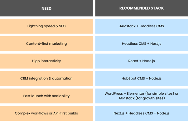 Best Web Development Stack for 2025