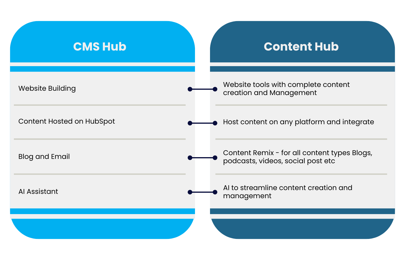 Getting Started with HubSpot Content Hub