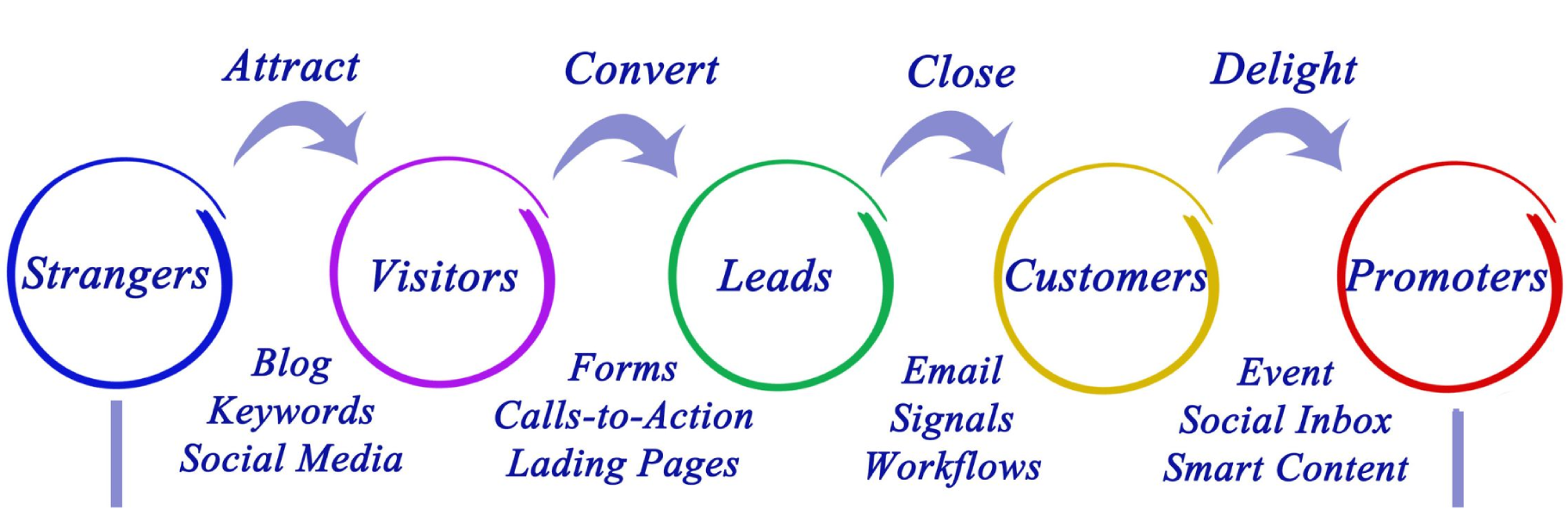Effective HubSpot Lead Nurturing Guide